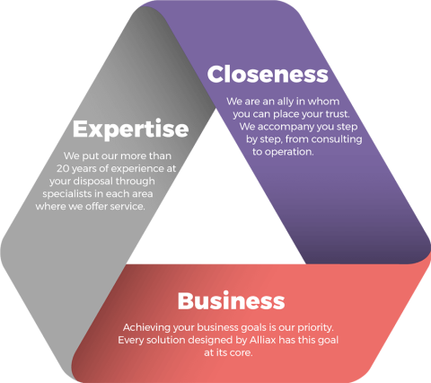 We boost your business’ operation to reach its full potential - Alliax